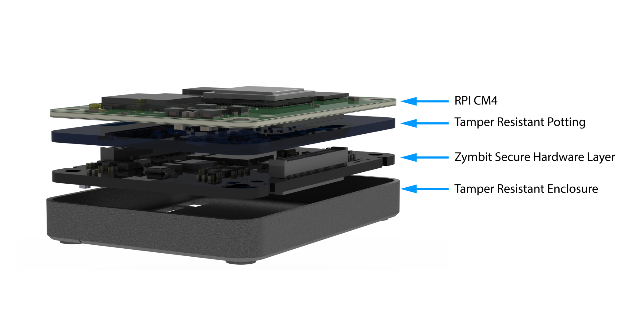 SCM - Secure Compute Module - ZYMBIT