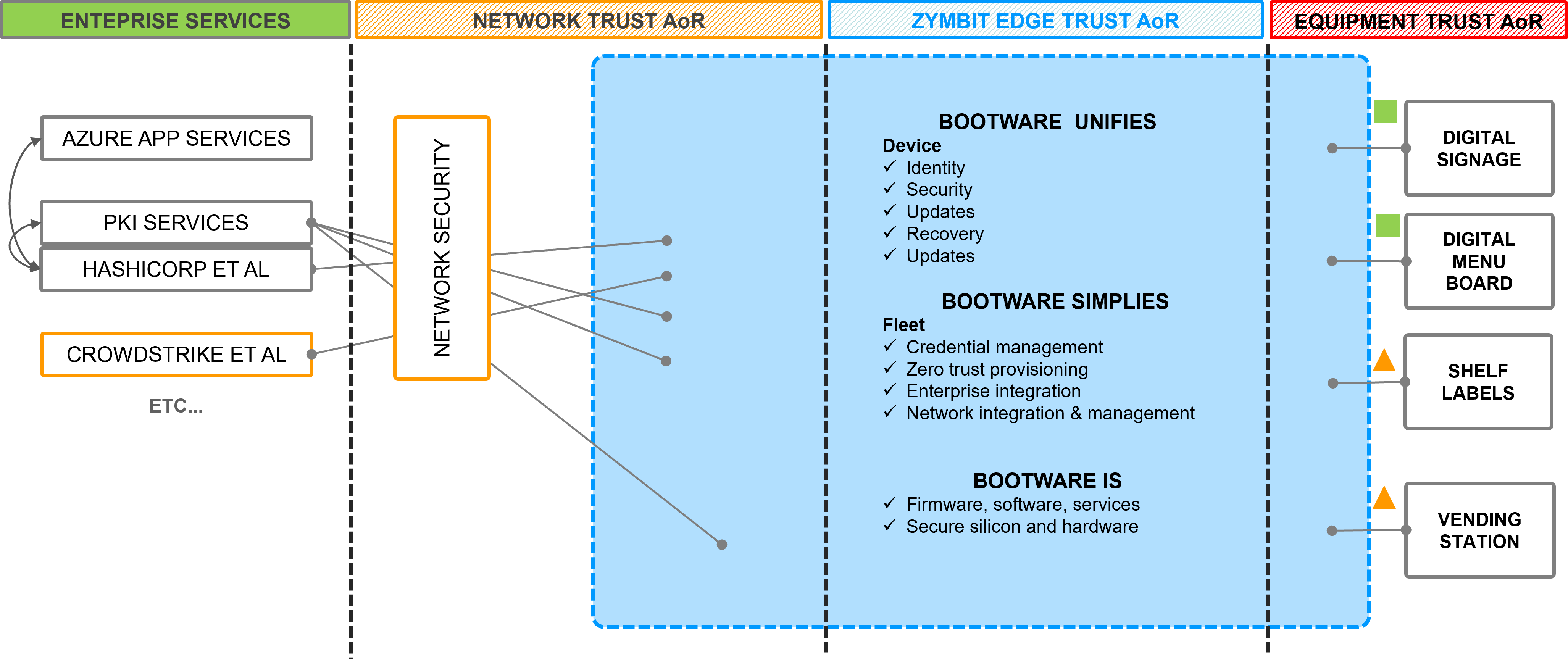 Manage secure boot, encrypted file system, updates & recovery